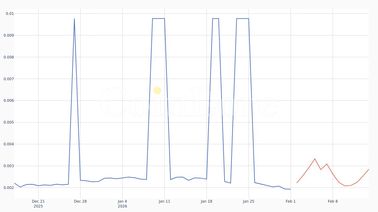Predicción del precio a corto plazo de PlayDapp