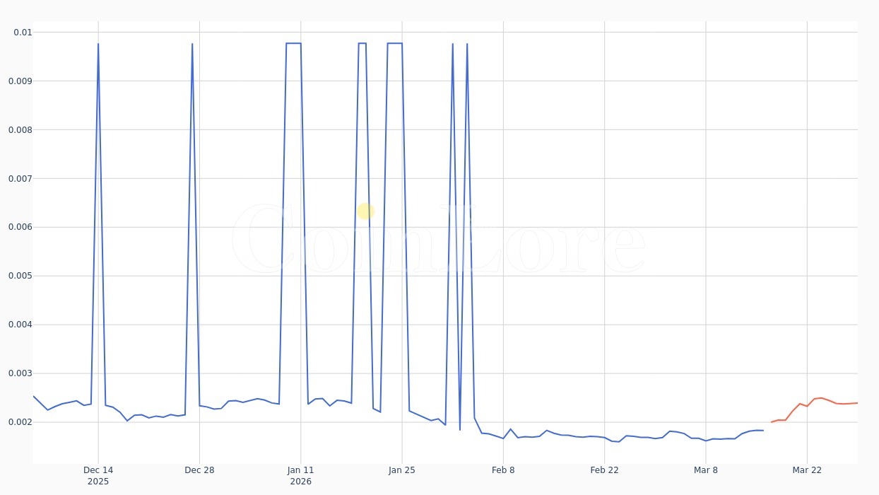 PlayDapp kısa vadeli fiyat tahmini