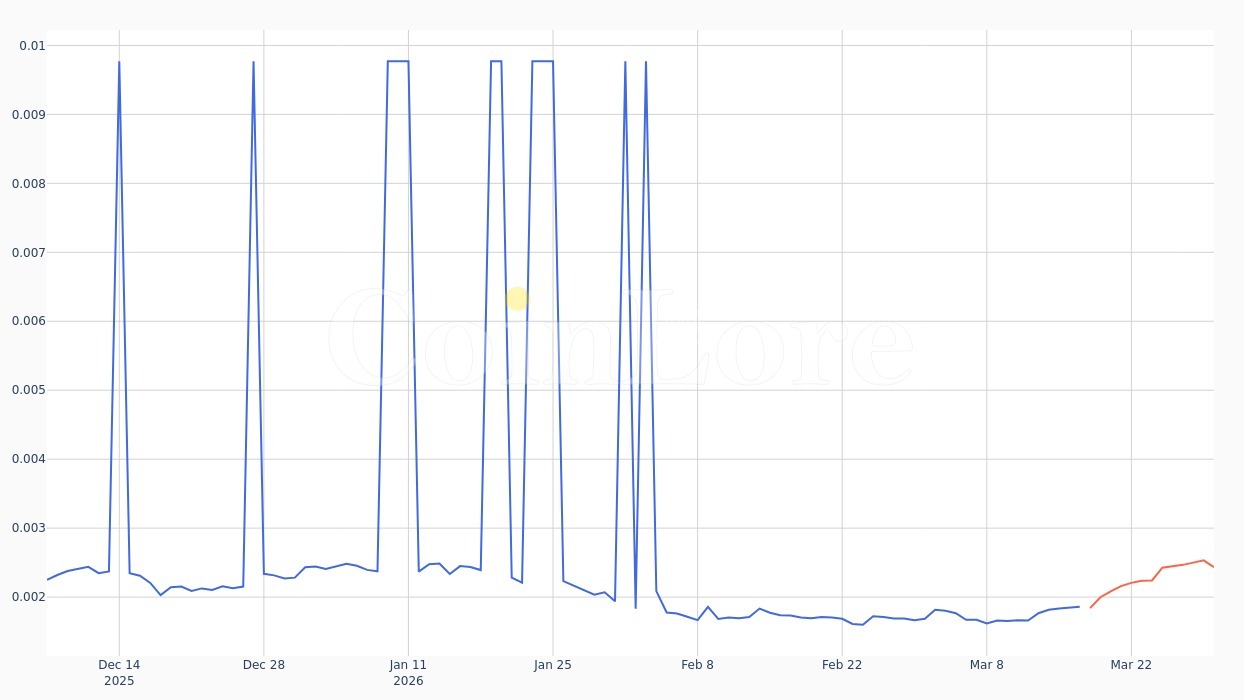 PlayDapp краткосрочный прогноз курса