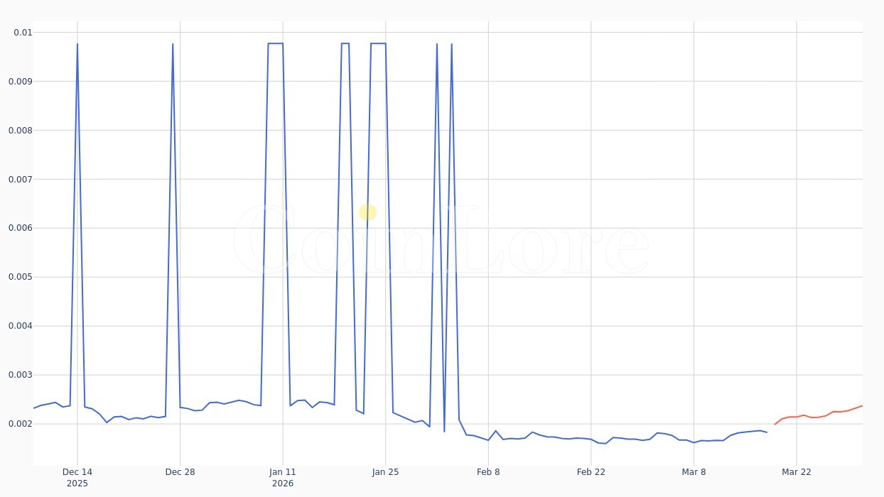 Predicción del precio a corto plazo de PlayDapp