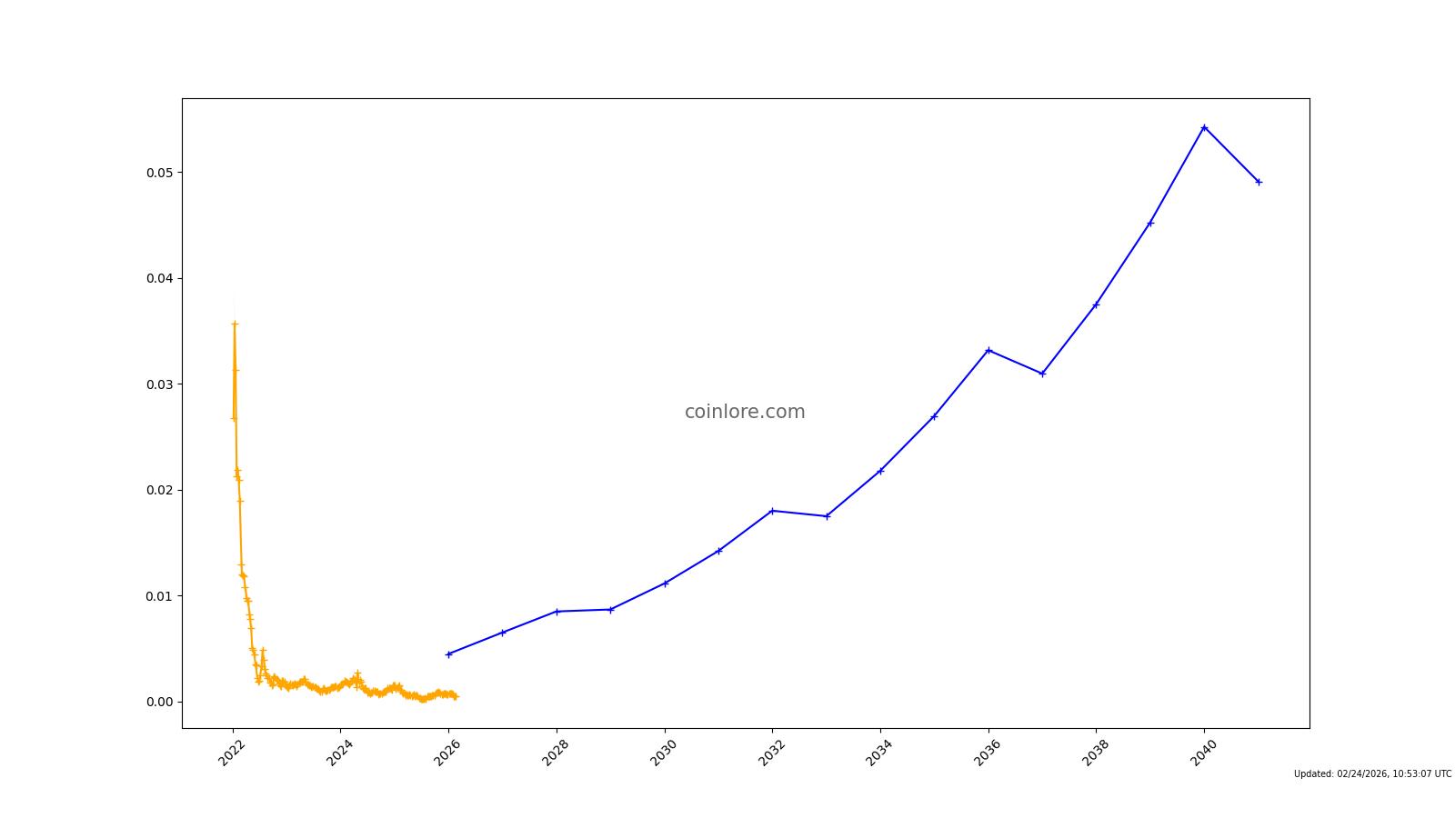Predicción del precio de Playermon a largo plazo