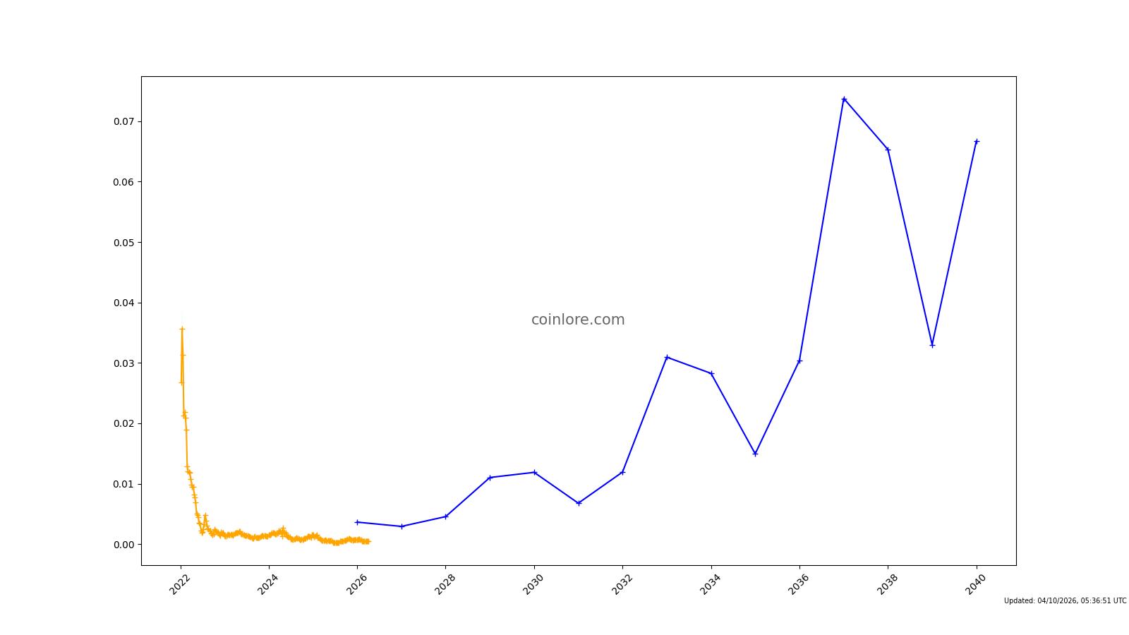 Predicción del precio de Playermon a largo plazo
