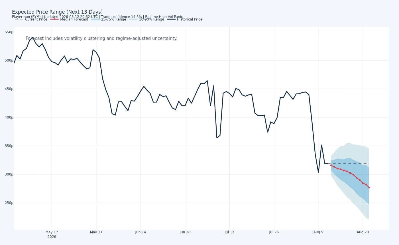 Playermon price forecast next 13 days with confidence range and prediction bands