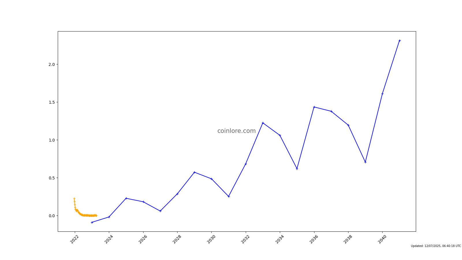 PlayPad price prediction long-term