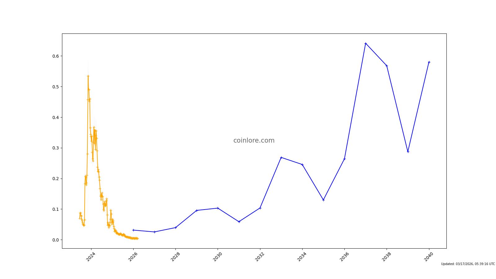PlayZap долгосрочные прогноз курса