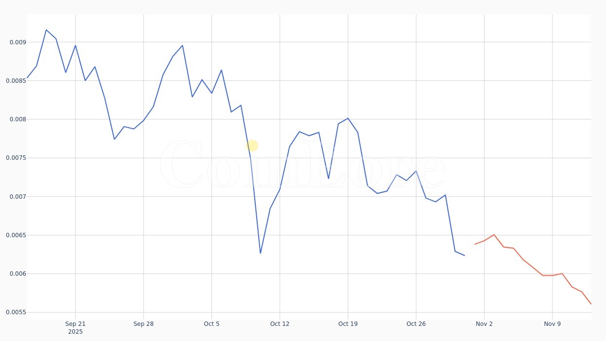 PlayZap short-term price prediction