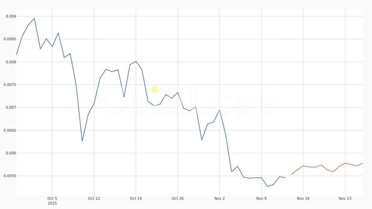 PlayZap short-term price prediction