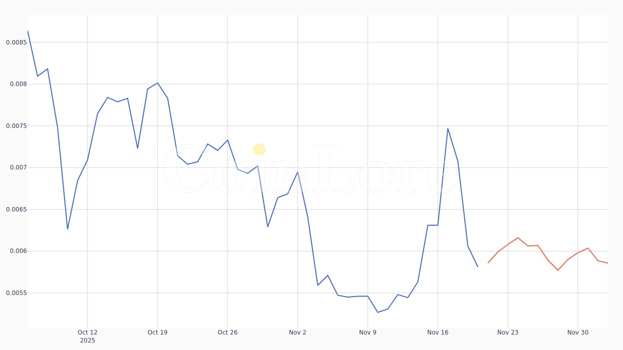 PlayZap short-term price prediction