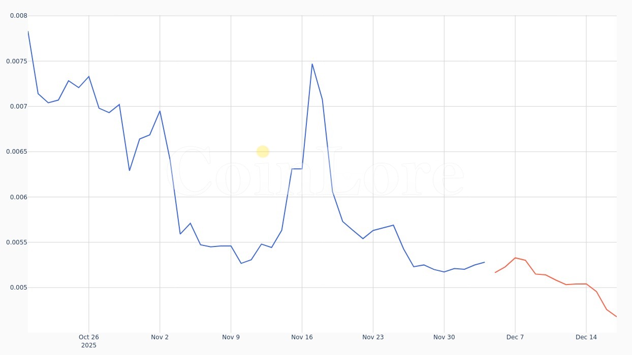 PlayZap short-term price prediction