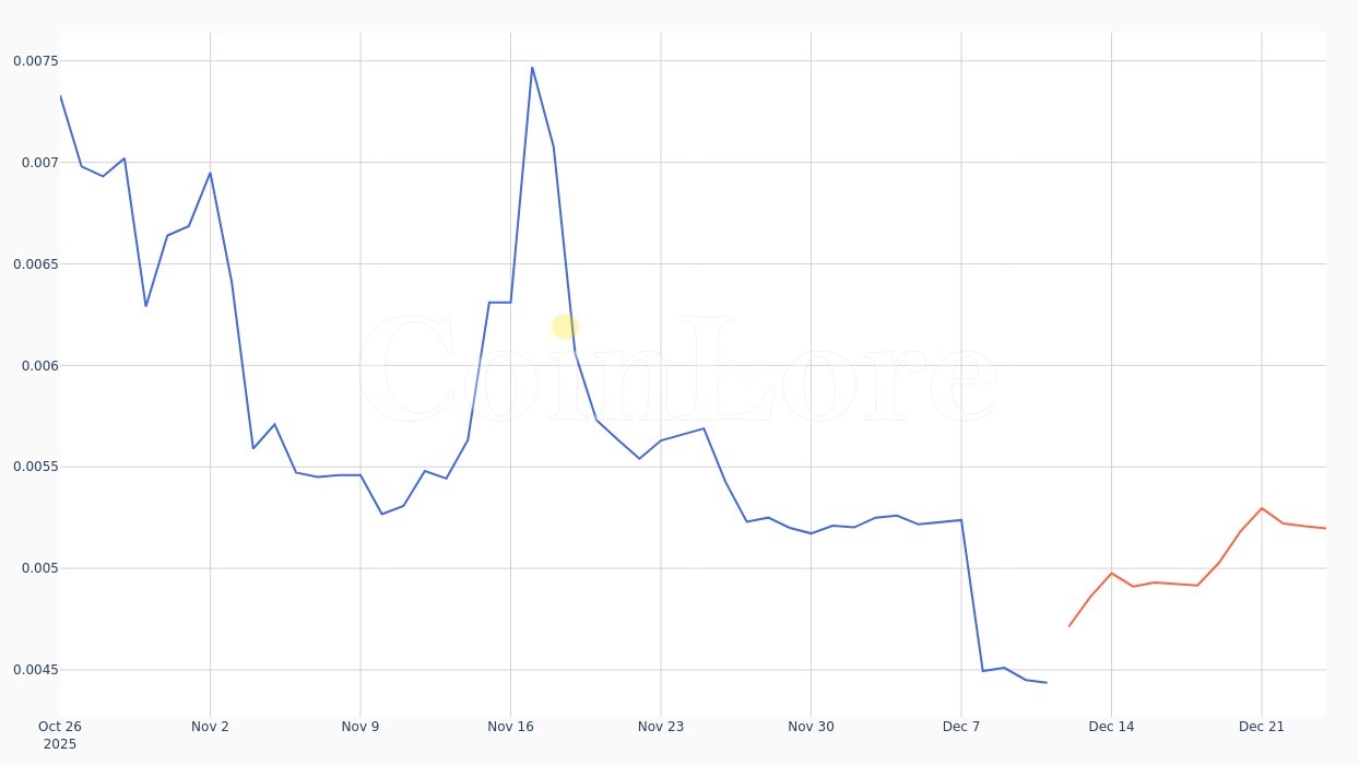 PlayZap short-term price prediction