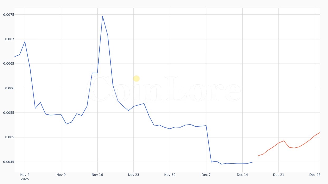 PlayZap краткосрочный прогноз курса