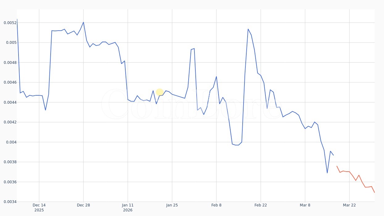 PlayZap краткосрочный прогноз курса