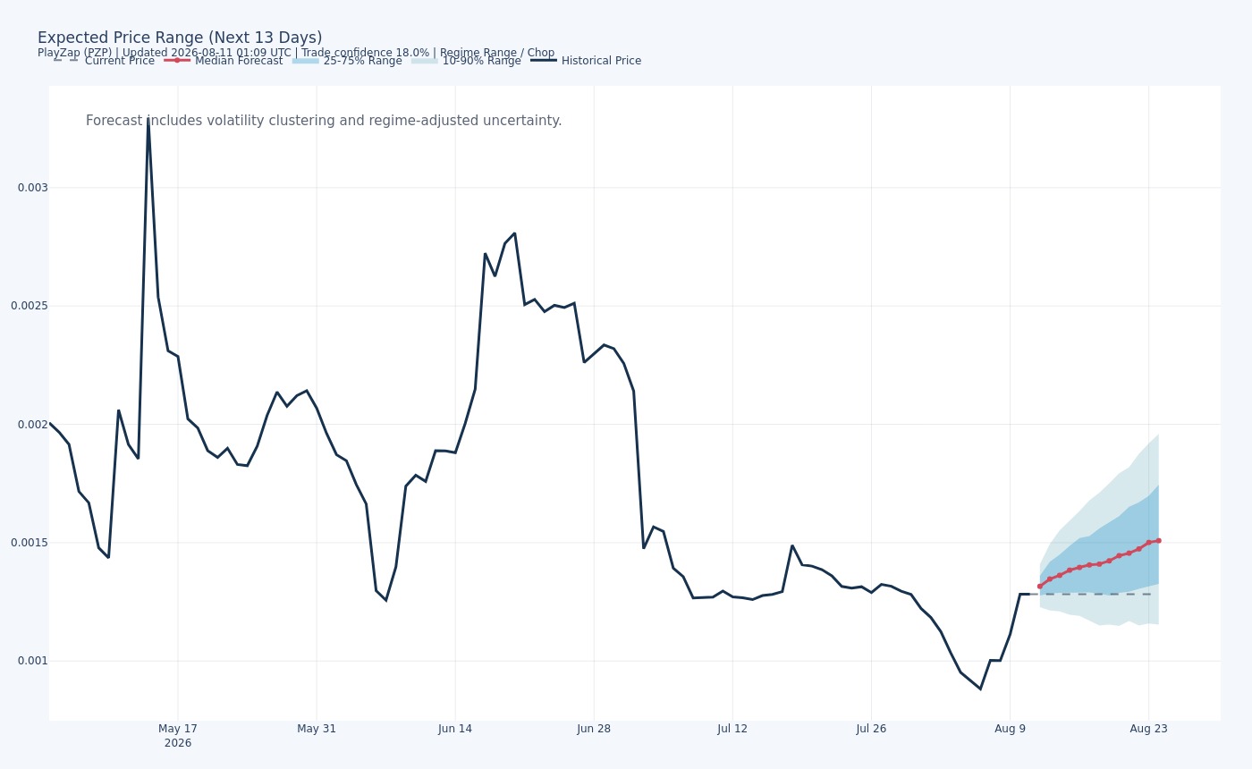 PlayZap price forecast next 13 days with confidence range and prediction bands