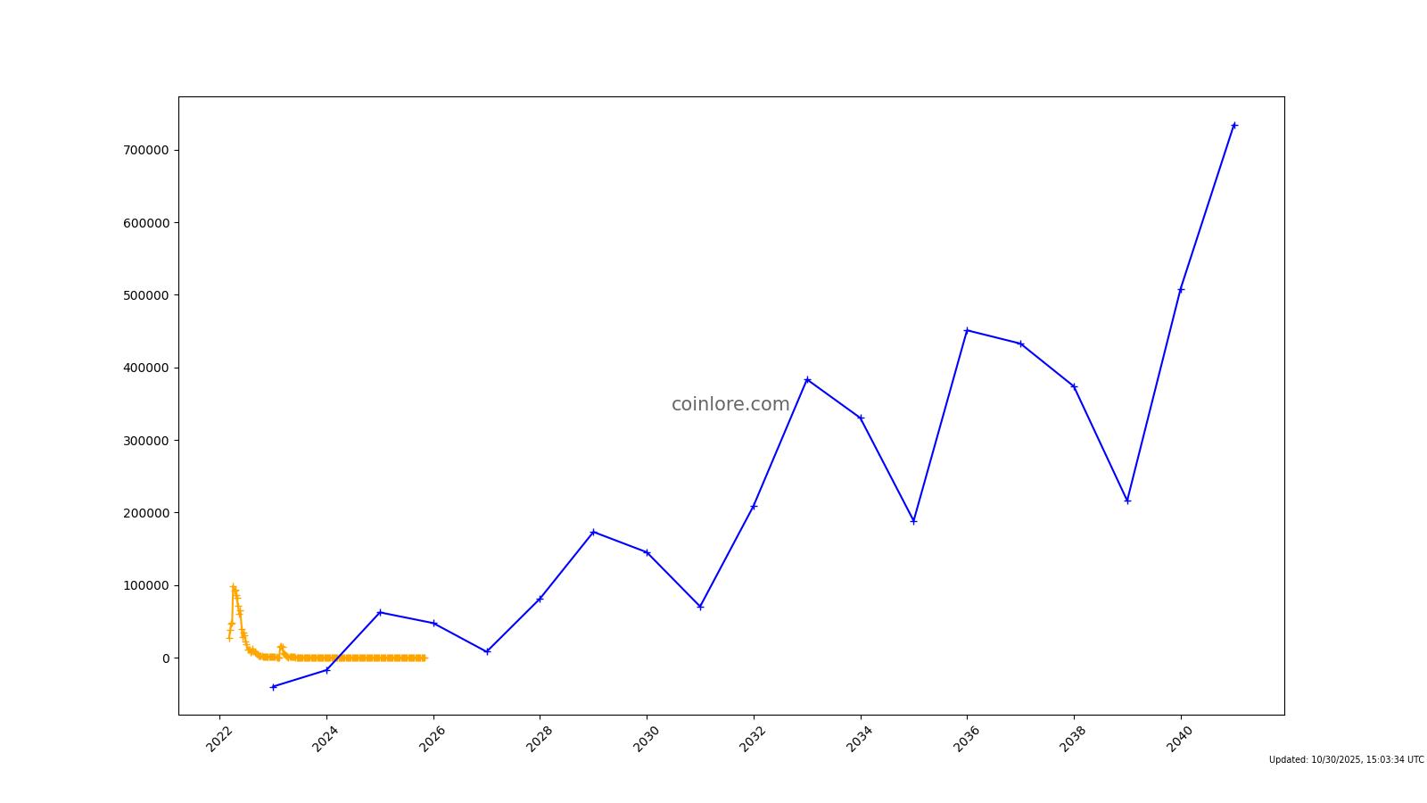 Predicción del precio de PLC Ultima a largo plazo