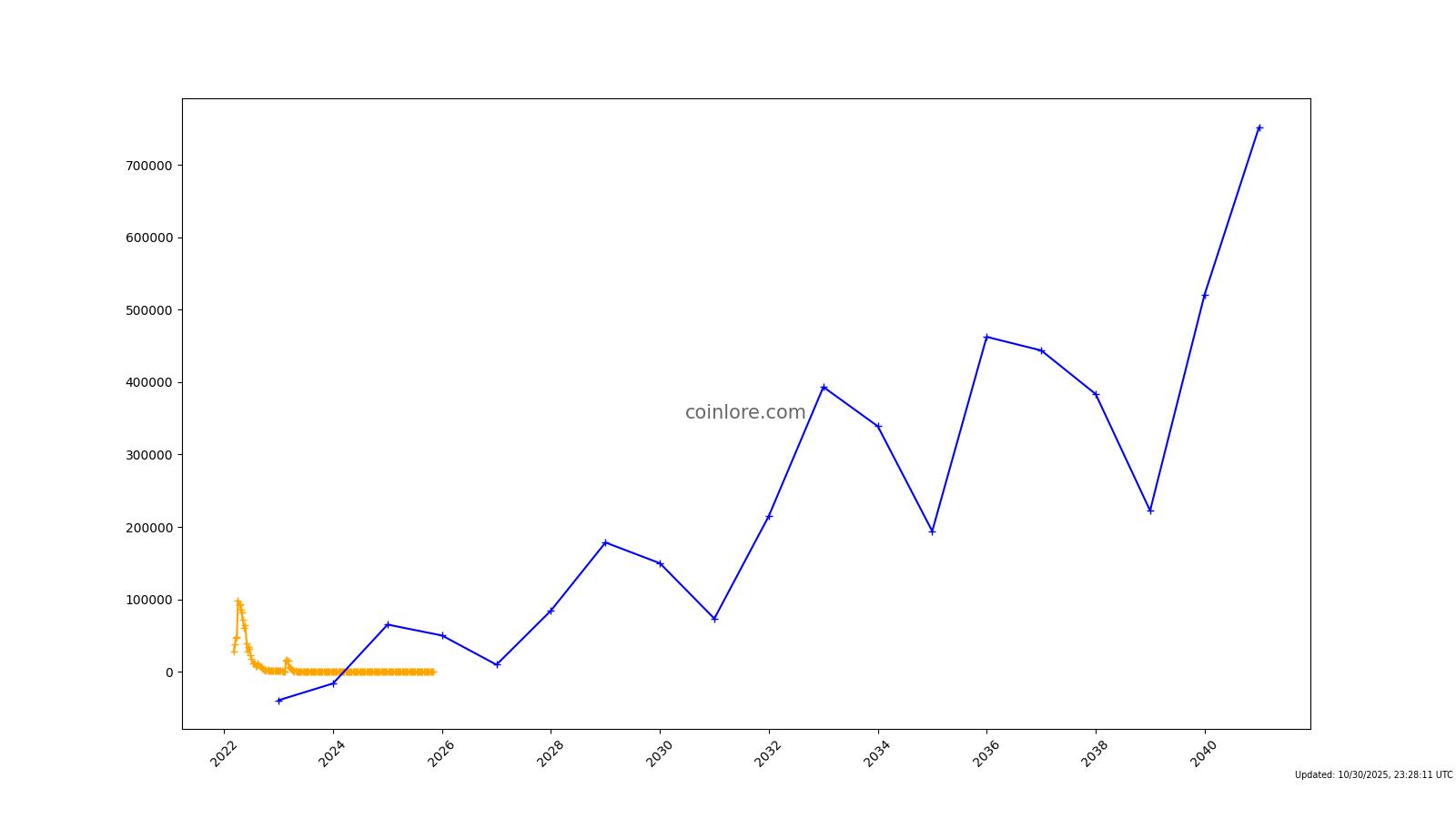 PLC Ultima долгосрочные прогноз курса