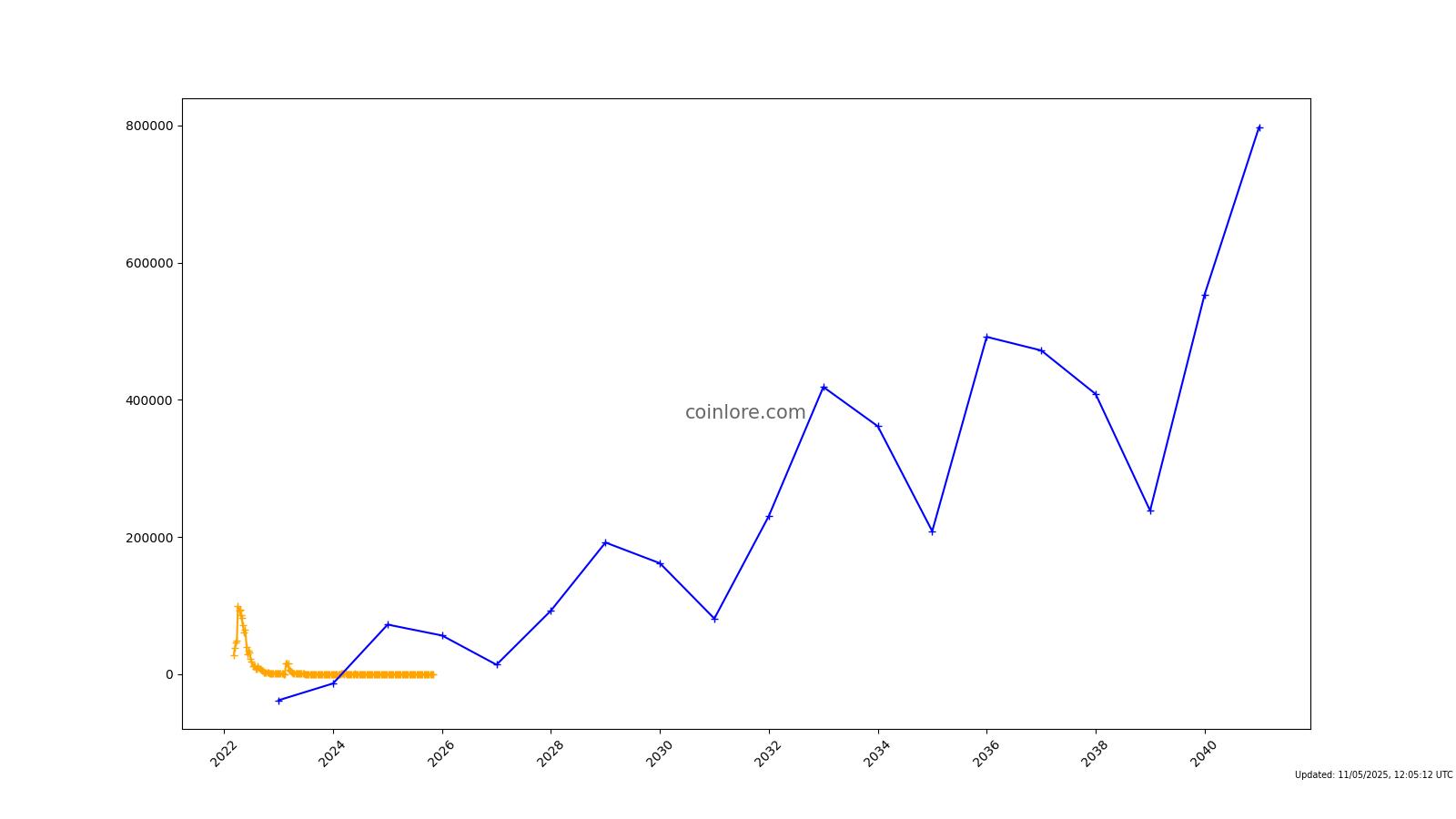 PLC Ultima price prediction long-term