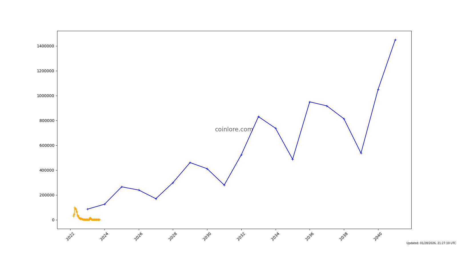 PLC Ultima долгосрочные прогноз курса