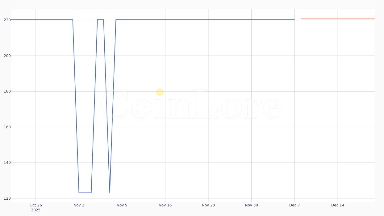 PLC Ultima short-term price prediction