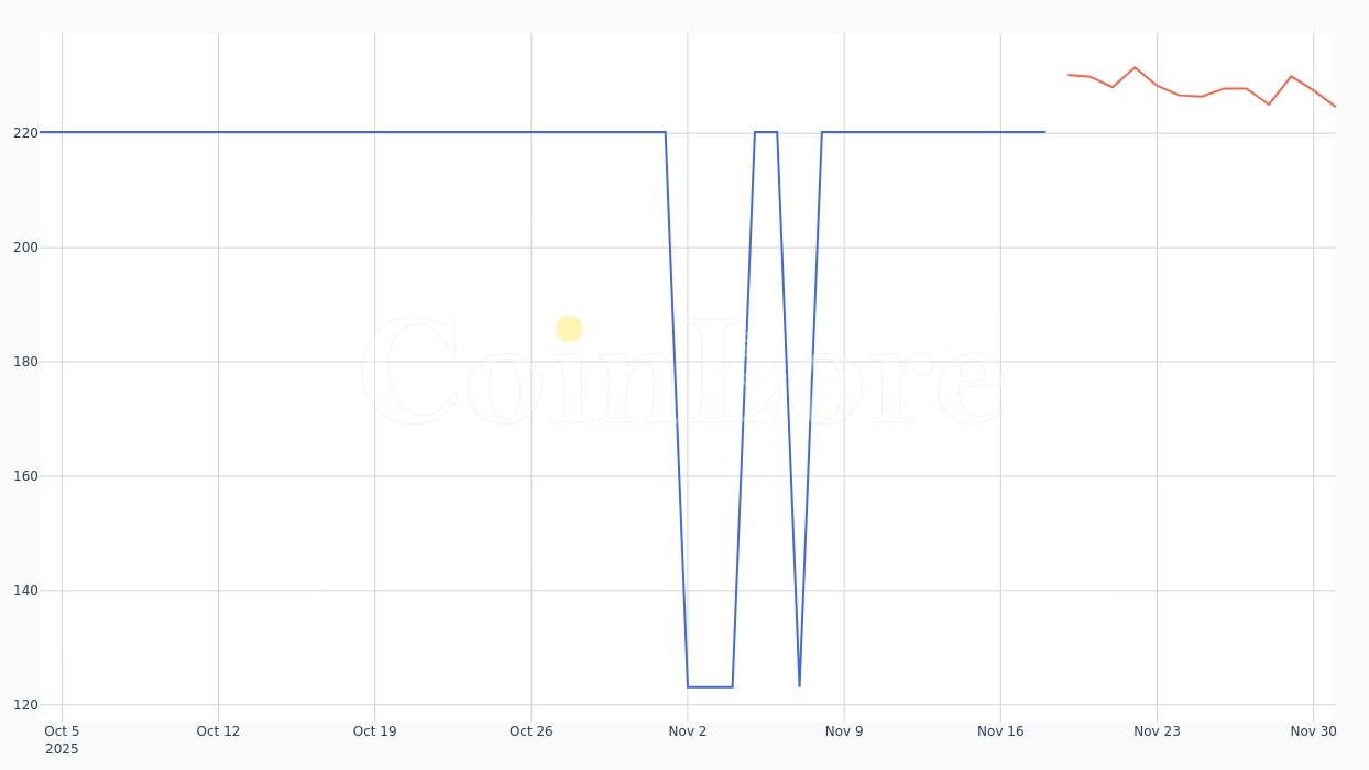 PLC Ultima short-term price prediction