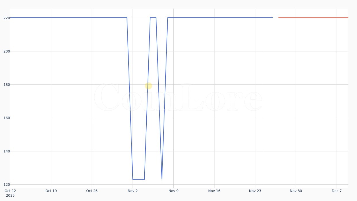 PLC Ultima short-term price prediction