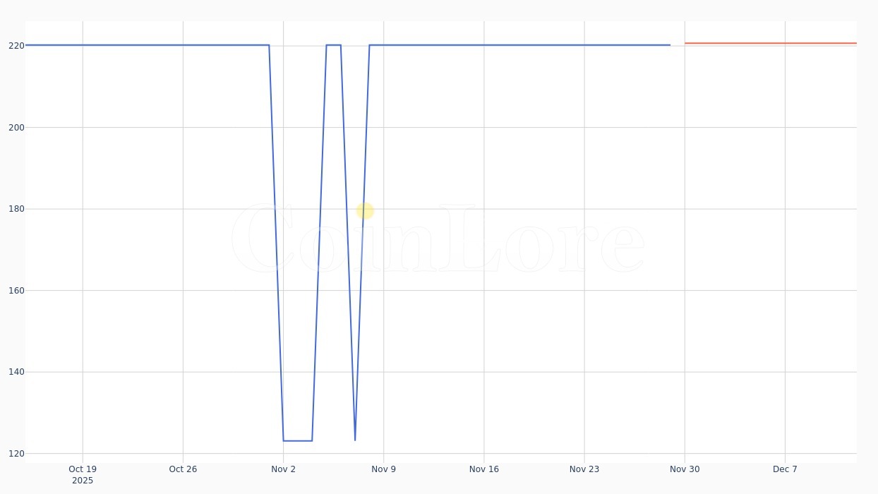 PLC Ultima short-term price prediction