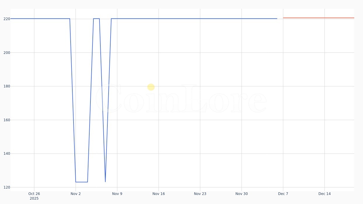 PLC Ultima short-term price prediction