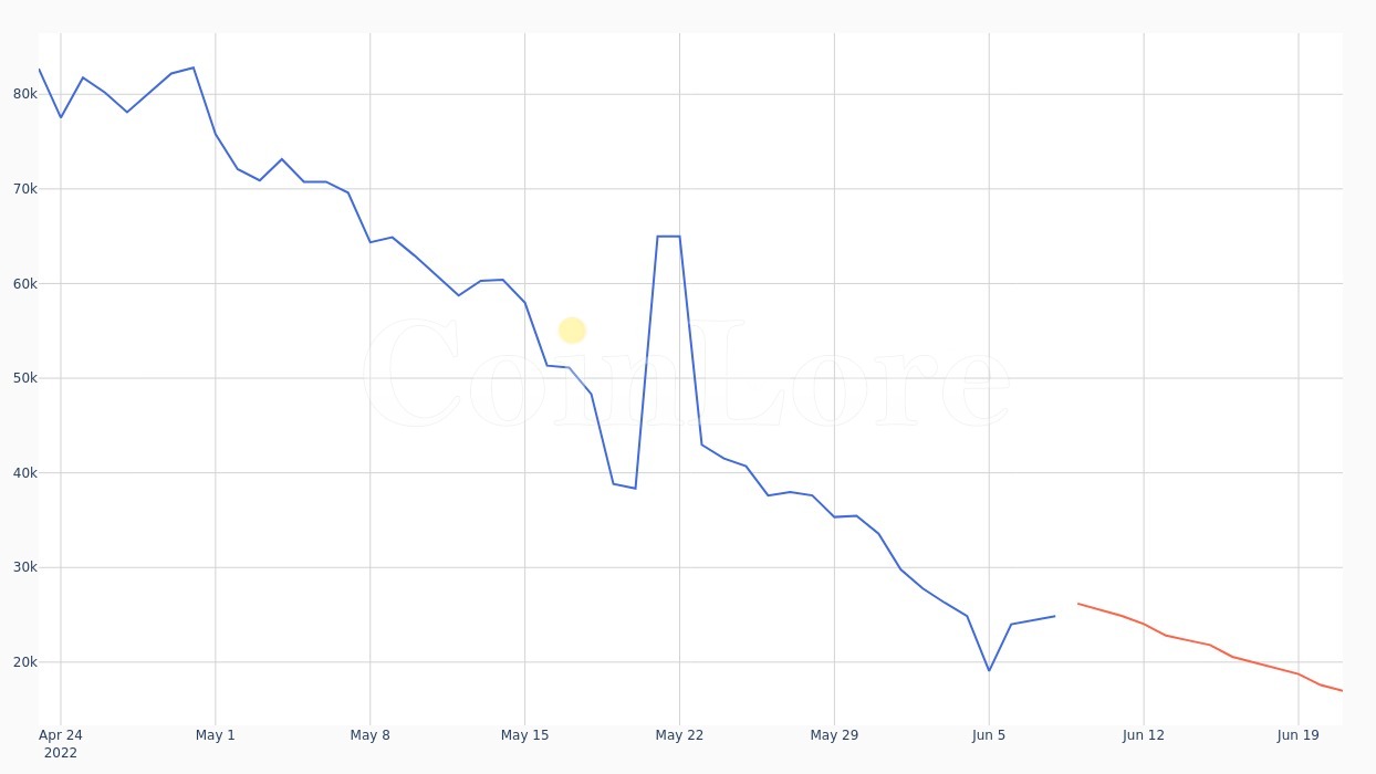 PLC Ultima краткосрочный прогноз курса