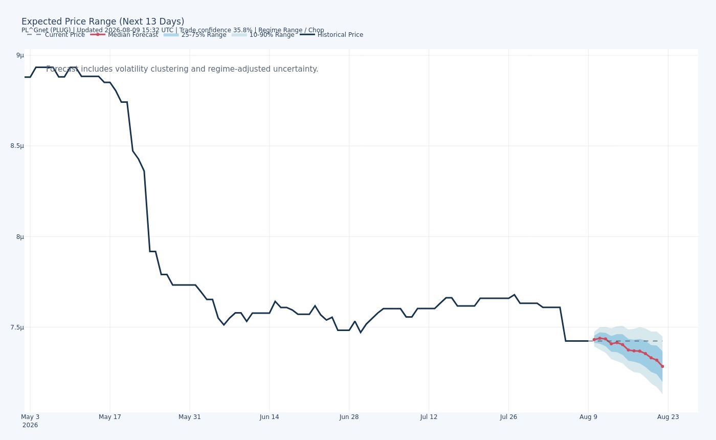 PL^Gnet price forecast next 13 days with confidence range and prediction bands