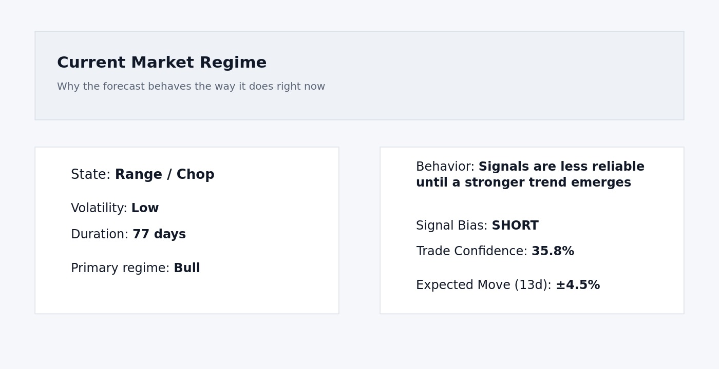PL^Gnet market regime analysis showing volatility trend and directional reliability