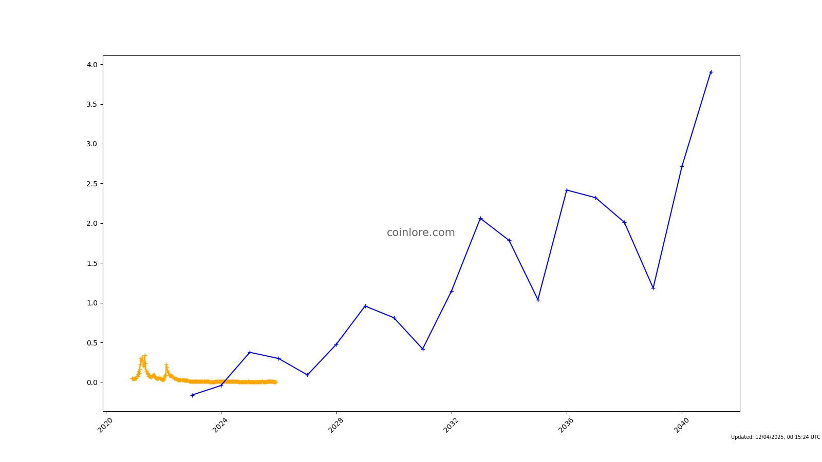 PlotX price prediction long-term