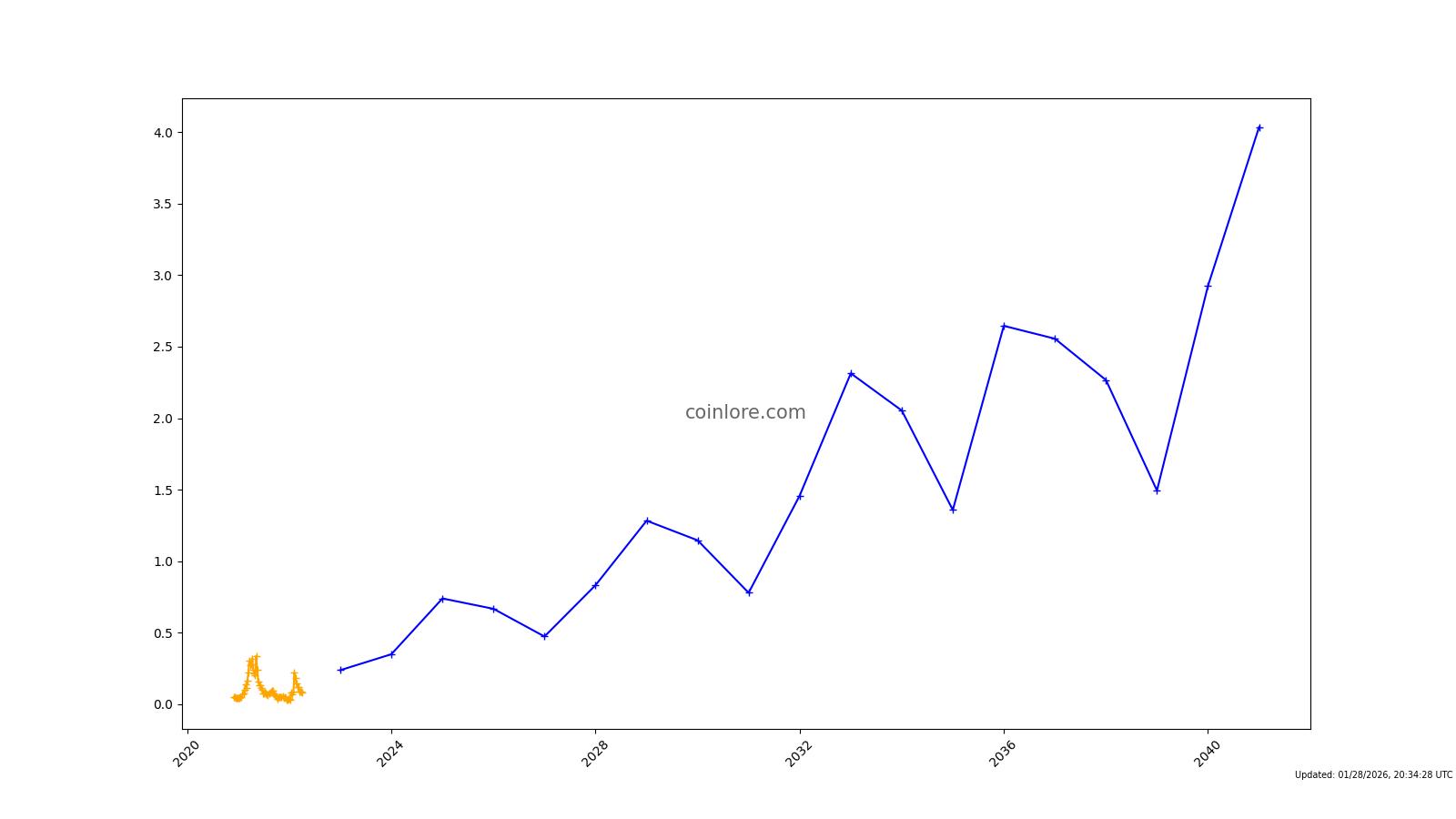 PlotX долгосрочные прогноз курса