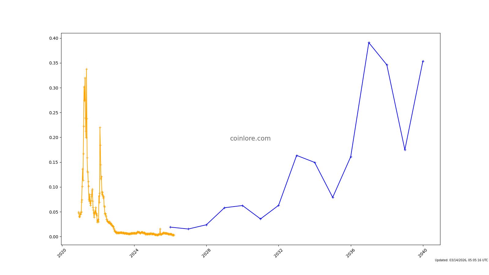 Predicción del precio de PlotX a largo plazo