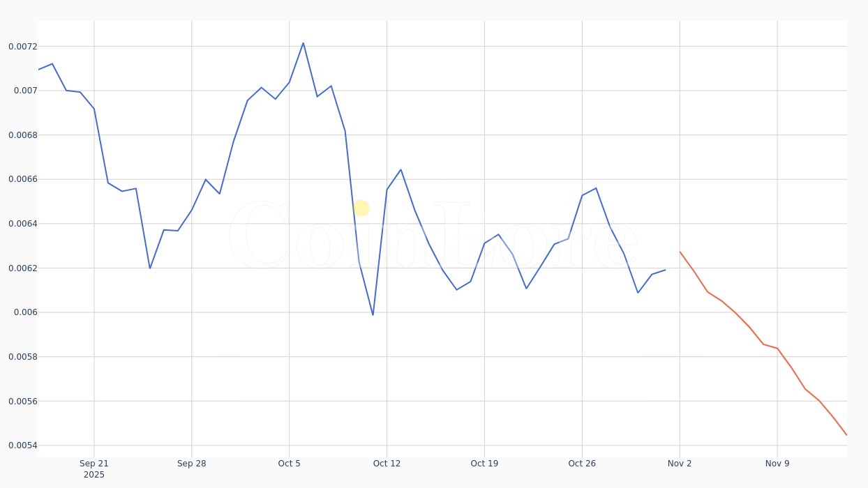 PlotX short-term price prediction