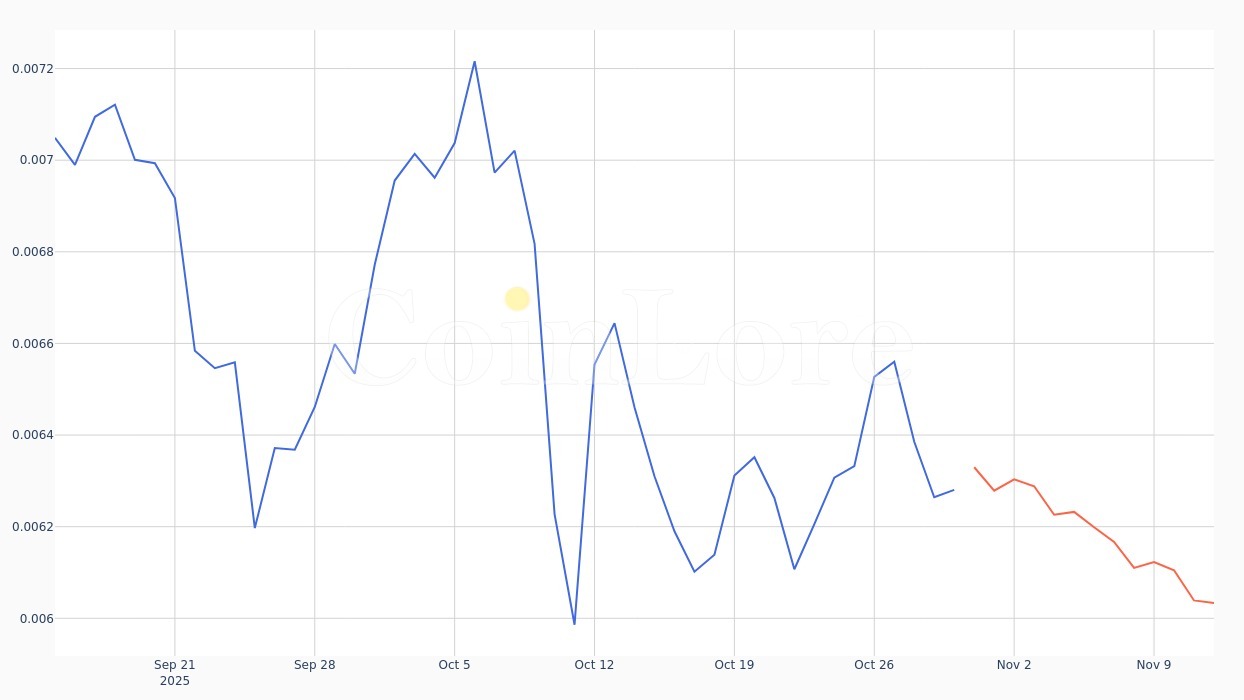 PlotX kurzfristige Kurs prognose