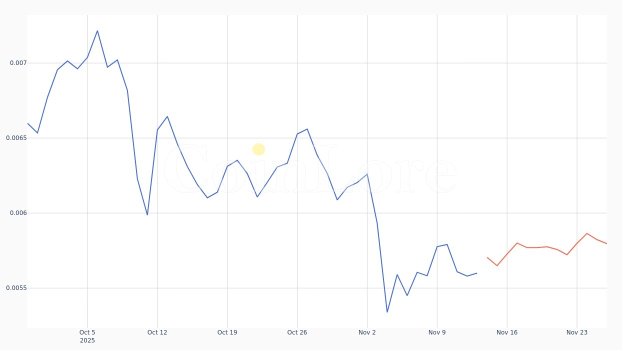 PlotX short-term price prediction