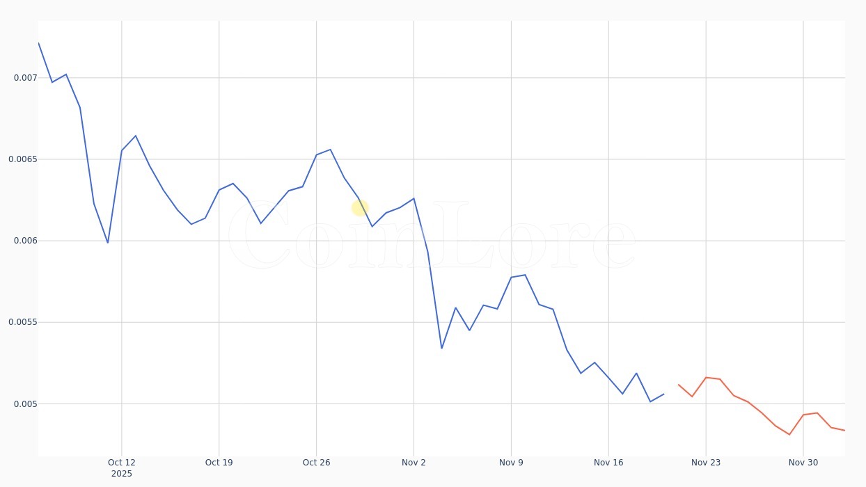 PlotX short-term price prediction