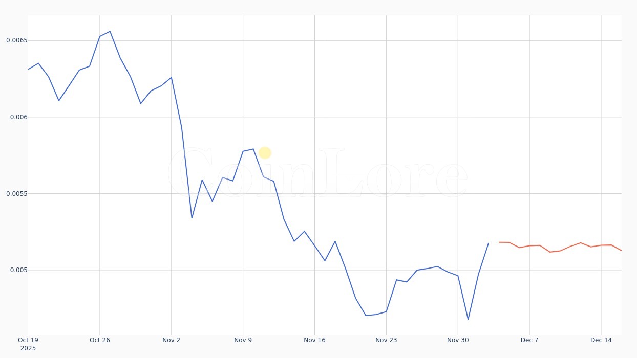 PlotX short-term price prediction