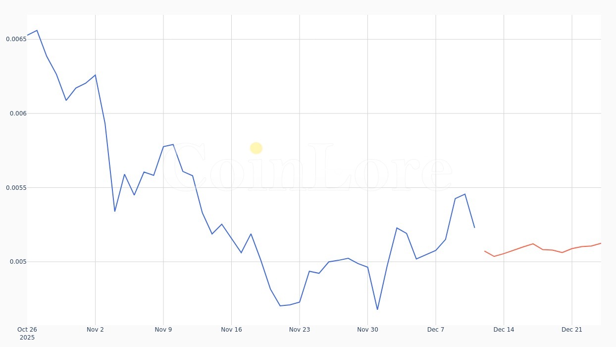 PlotX short-term price prediction