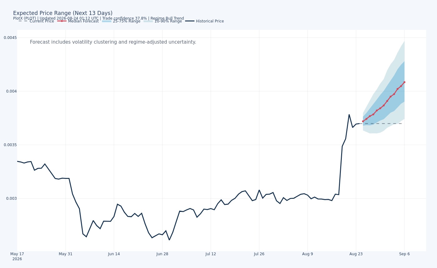 PlotX price forecast next 13 days with confidence range and prediction bands