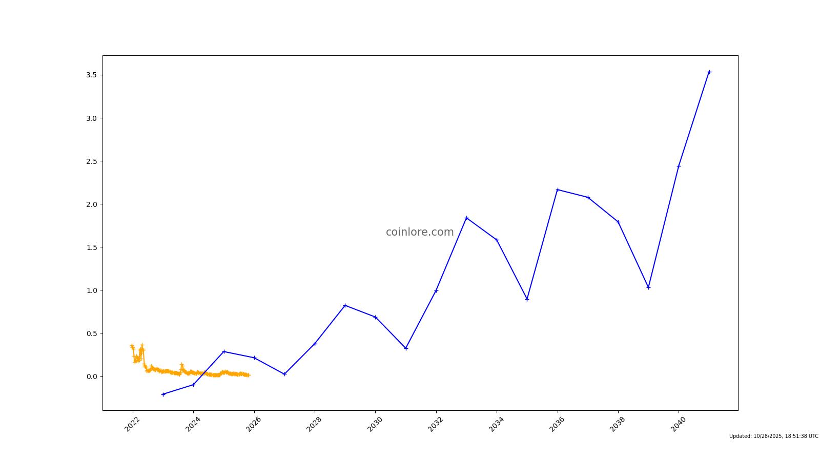 Plugin price prediction long-term