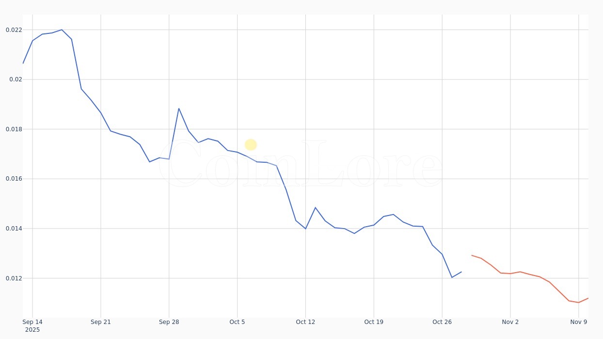 Plugin short-term price prediction