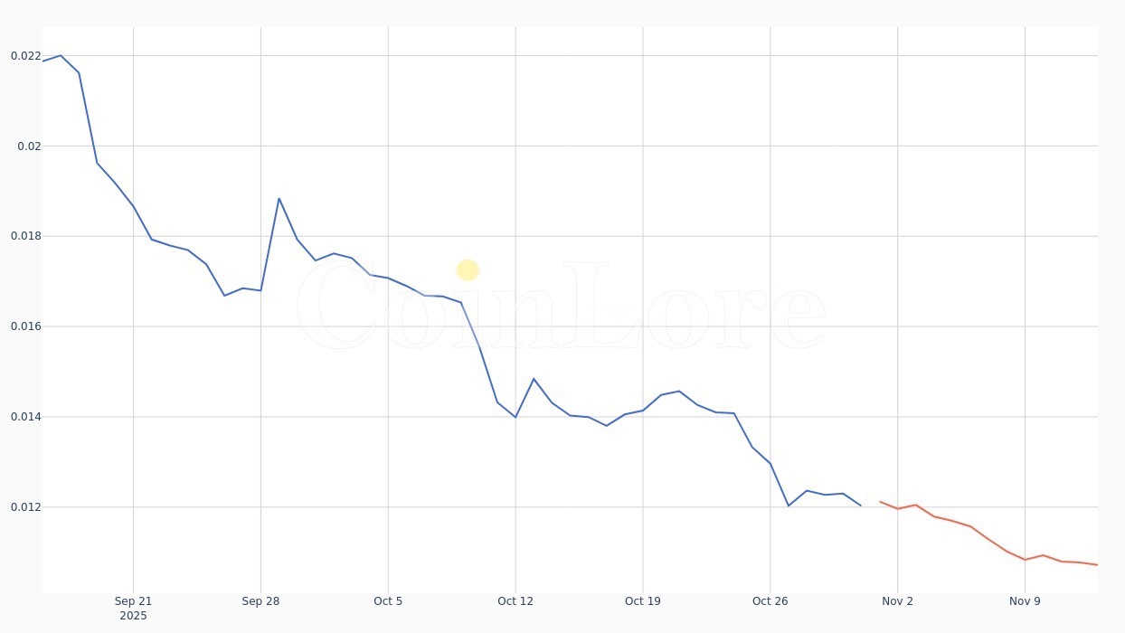 Predicción del precio a corto plazo de Plugin