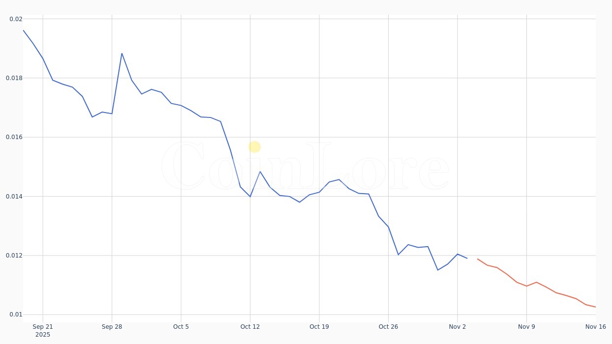 Plugin kısa vadeli fiyat tahmini