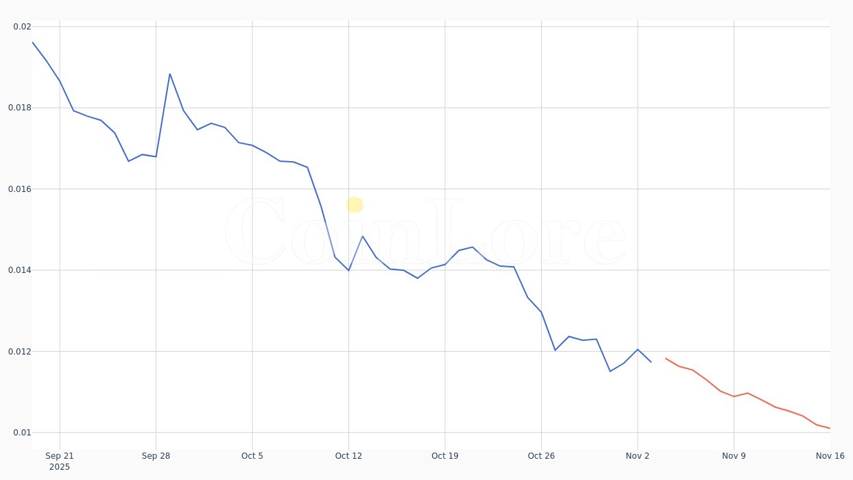 Plugin kısa vadeli fiyat tahmini