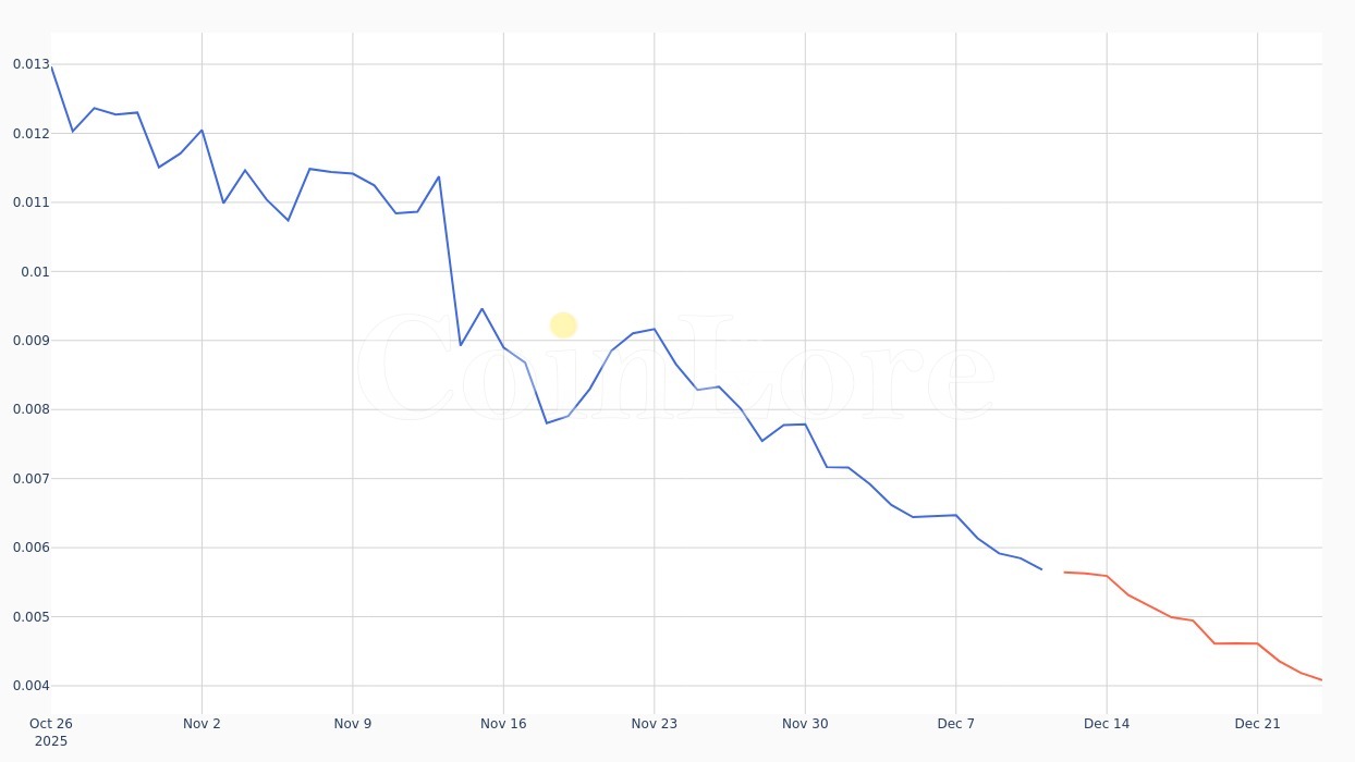 Plugin short-term price prediction