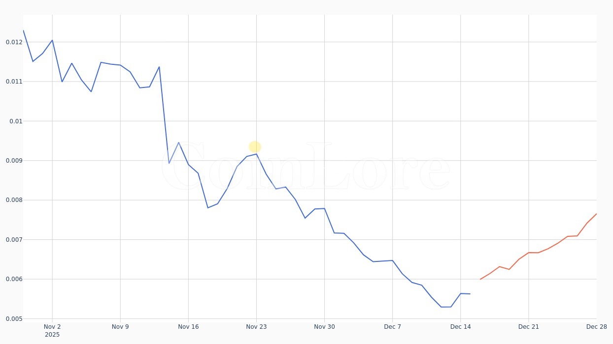 Predicción del precio a corto plazo de Plugin