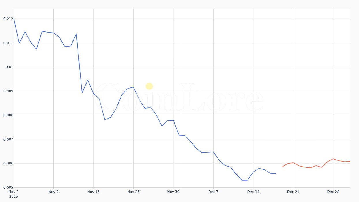 Plugin kısa vadeli fiyat tahmini