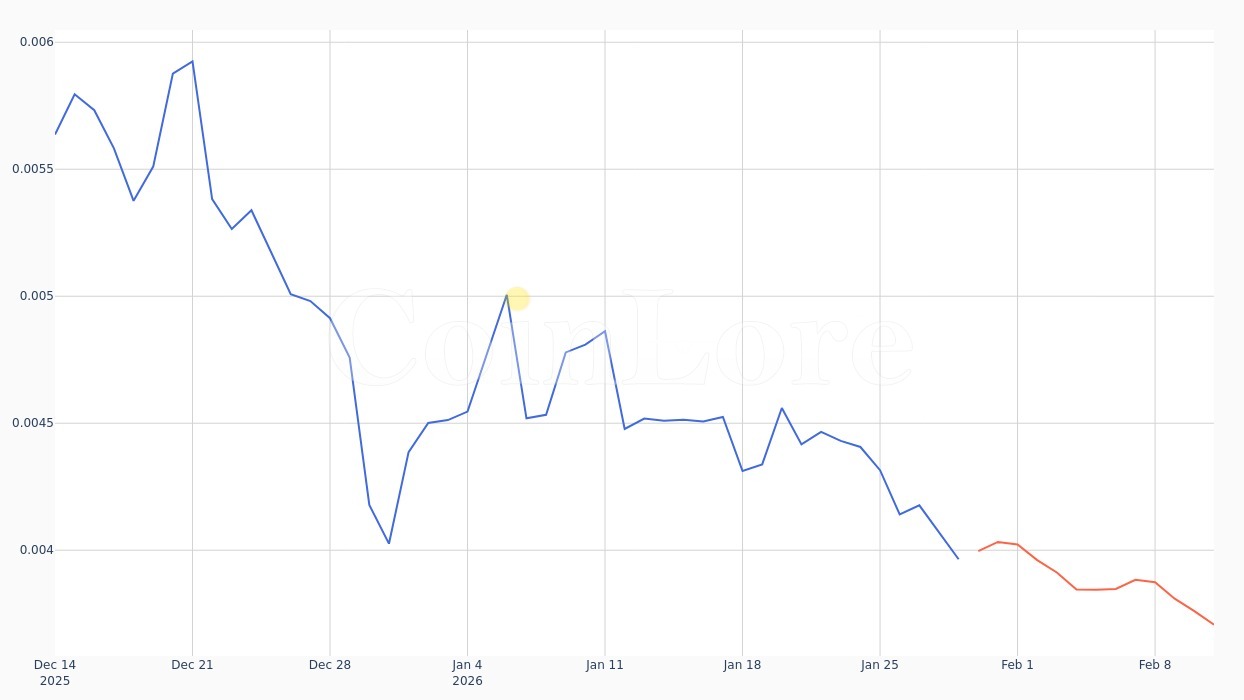 Predicción del precio a corto plazo de Plugin