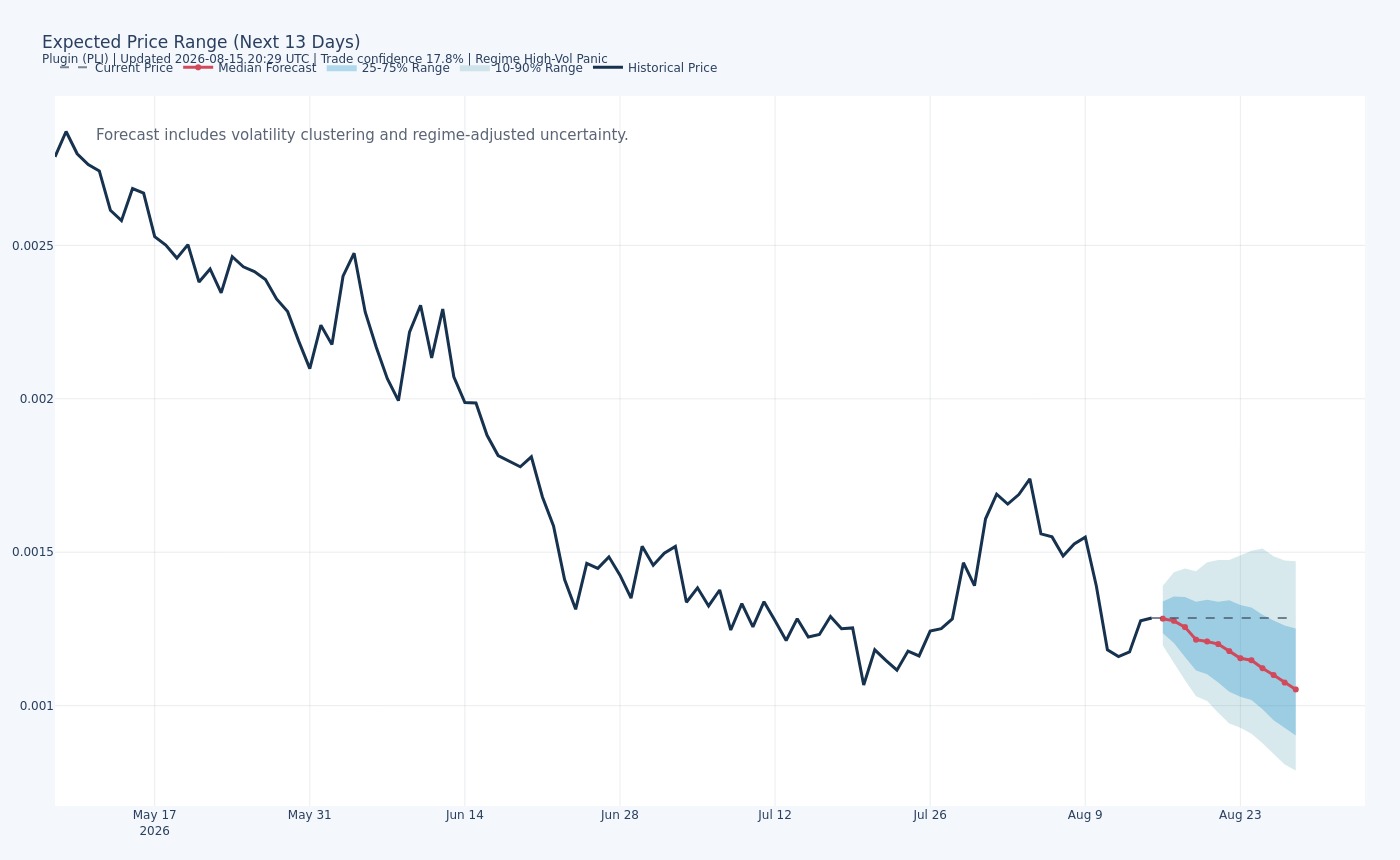 Plugin price forecast next 13 days with confidence range and prediction bands