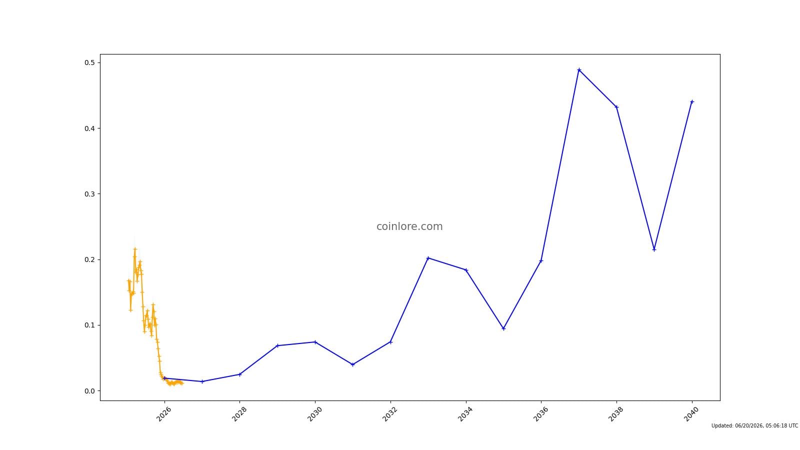 Plume Price Prediction, Short/Long Forecast - CoinLore
